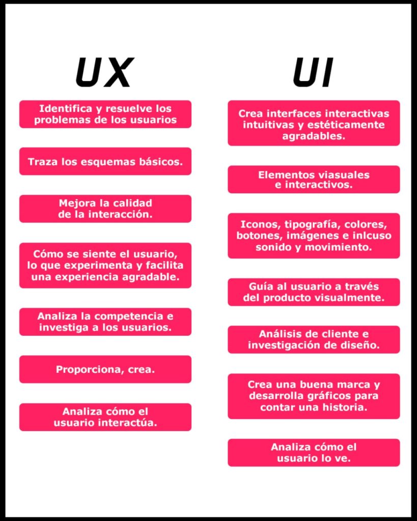 Diferencia entre UX /UI - Granada